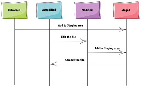 Basic Git Workflow Get Git Wit
