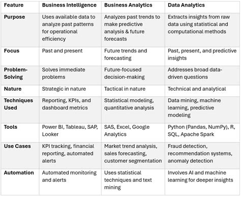 Data Analytics Vs Business Analytics Vs Business Intelligence Whats The Difference
