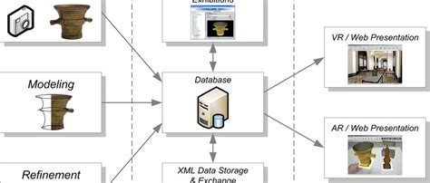 Arco System Architecture And Dataflow Download Scientific Diagram