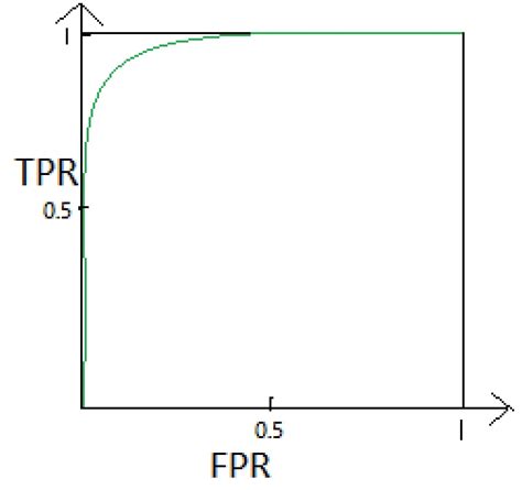 计算机视觉知识梳理 指标计算（混淆矩阵、tp、fp、tn、fn、acc、recall、precision、sensitivity、specify、ppv、npv、tpr、fpr、fnr、roc