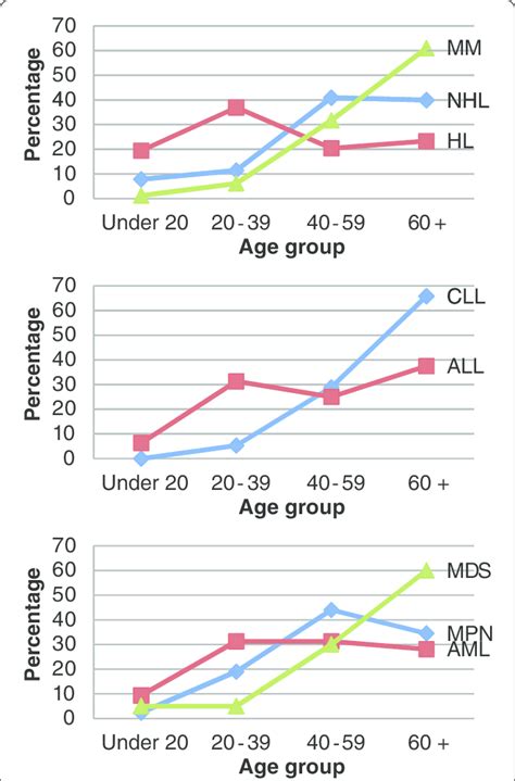 Age Group Specific Distribution Of Hematological Malignancies In