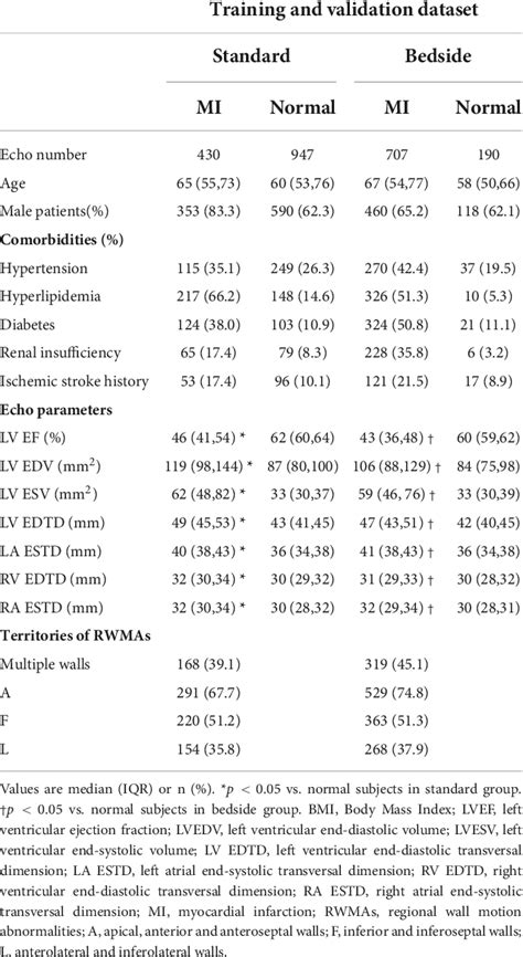 Table 1 From Echocardiography Based Ai Detection Of Regional Wall Motion Abnormalities And