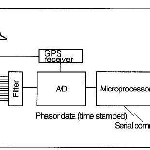 6 Phasor Measurement Unit 67 Download Scientific Diagram