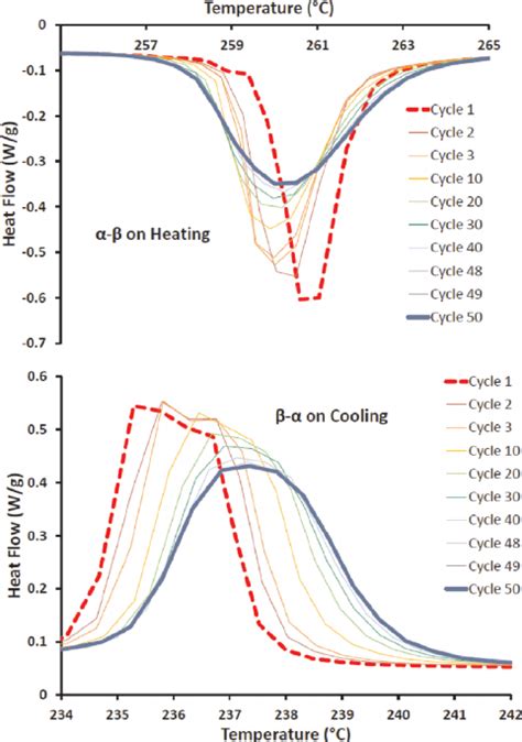 Observed Exotherm From Beta To Alpha Transition On Cooling And Download Scientific Diagram