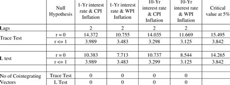 number of cointegrating vectors download table