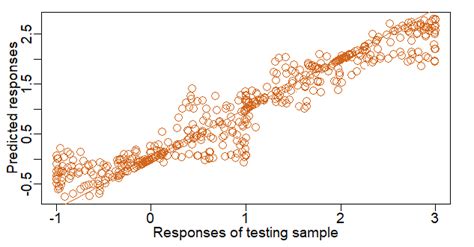 Responses Of Testing Sample Versus Predicted Responses Step 1 The
