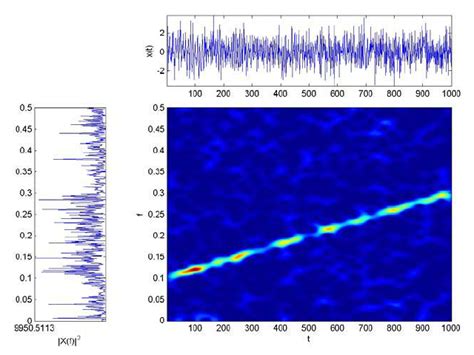spectrogram of the linear chirp of fig 1 corrupted by additive white
