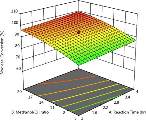 Contour Plot For The Relation Between Mo Ratio And Temperature