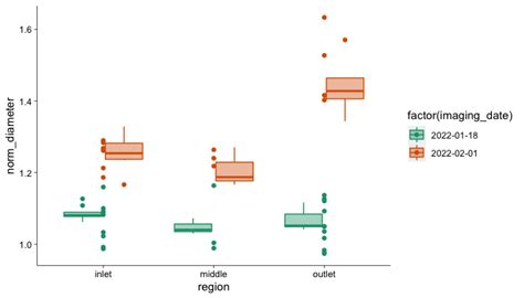 R 2 Boxplots On The Same Vertical Axis Cause Them To Shift Sideways