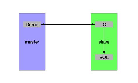 Replication基础六 复制中的三个线程（iosqldump）io线程、dump线程、sql线程 Csdn博客