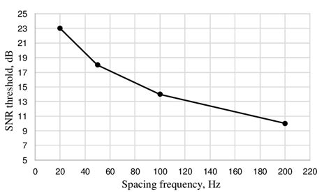 Experimental Estimations Of Snr Threshold For Operable Time Download Scientific Diagram