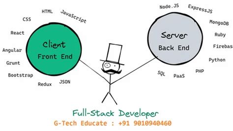 Full Stack Web Development Course At Course In Hyderabad ID