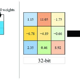 General Process Of A Pruning And B Quantization Note That Pruning Download Scientific
