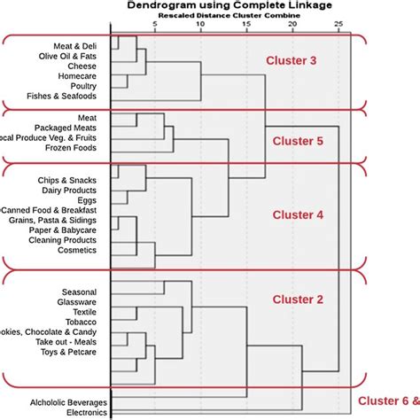 Dendrogram Results For The Products Showing Similar Sales Patterns Download Scientific Diagram