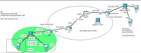 Generic Routing Encapsulation GRE Ecommerce Webs