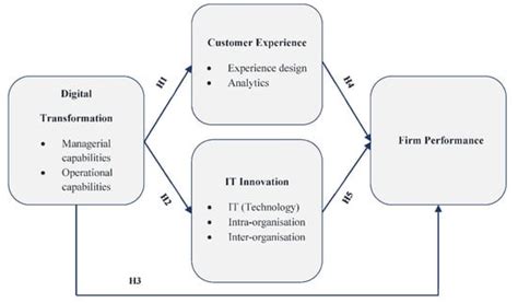 The Effects Of Digital Transformation On Firm Performance The Role Of Customer Experience And