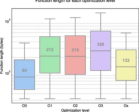Figure 1 From Identifying Compiler And Optimization Level In Binary Code From Multiple