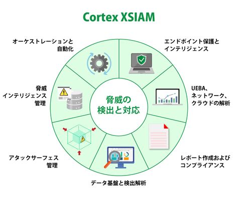 Cortex Xsiamとは Palo Alto Networks Products 日立ソリューションズ