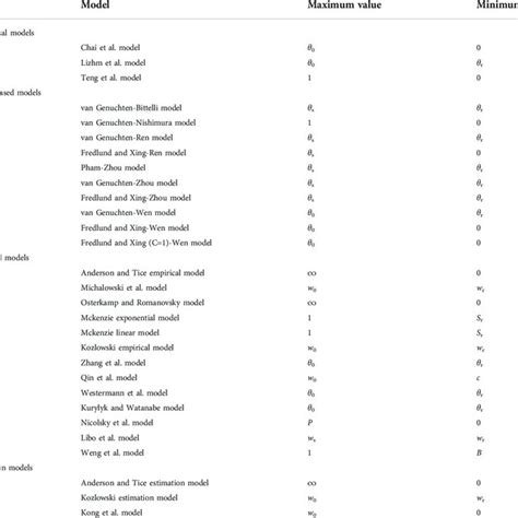 The Maximum And Minimum Values Of Unfrozen Water Content Models Download Scientific Diagram