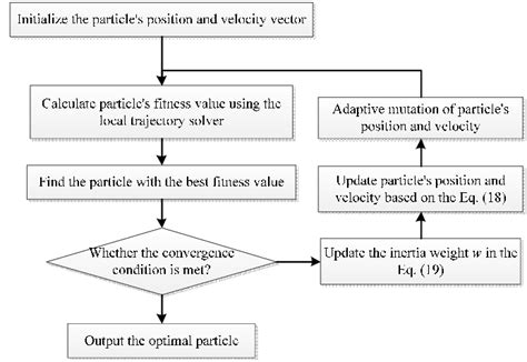 schematic of the hybrid optimization algorithm combining pso and sqp