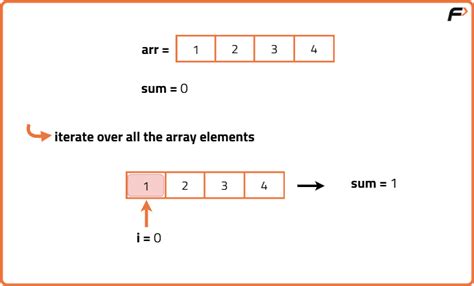 Calculate Sum Of The Elements Of The Array Tutorial