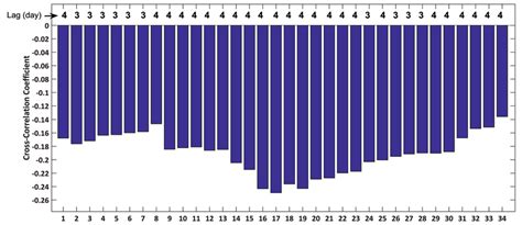 Merged Results Of Cross Correlation Analysis Between Daily Time Series