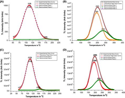 Computerized Glow Curve Deconvolution Of Gd2o3 Er³⁺ Phosphors A For Download Scientific Diagram
