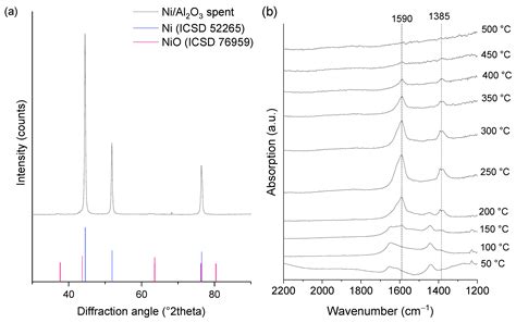 High Pressure Hydrogenation A Path To Efficient Methane Production From Co2