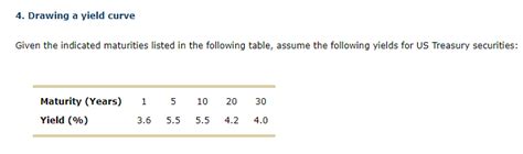 Solved Drawing A Yield Curve Given The Indicated Chegg