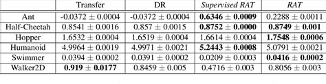 Table 2 From Zero Shot Sim2real Adaptation Across Environments