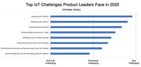 Top Iot Challenges Product Leaders Face In 2020