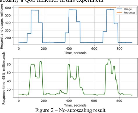 Figure 2 From Proactive Horizontal Scaling Method For Kubernetes Semantic Scholar