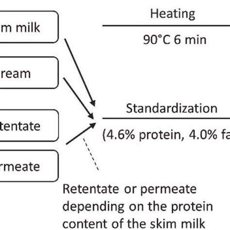 Flowchart Of Milk Processing And Preparation Of Sample Systems