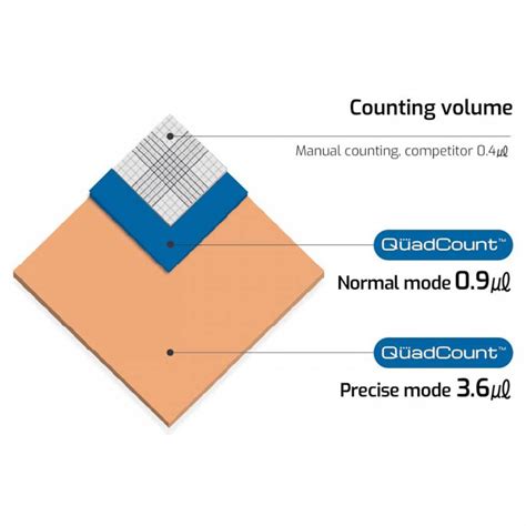 Benchmark E7500 Accuris Quadcount™ Automated Cell Counter