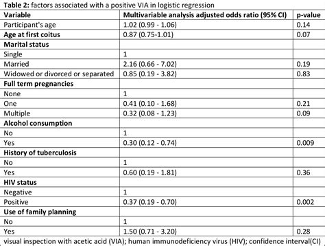 Table From Cervical Cancer And Precancerous Cervical Lesions Detected Using Visual Inspection