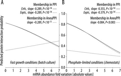 Expression Variability Is Increased For Genes Interacting With The Download Scientific Diagram