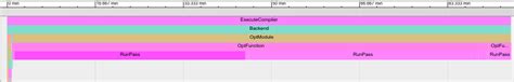 C Code Profiling What Does Machine Code Sinking And Virtual