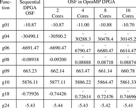 Osf In Sequential Openmp Dpga Download Table