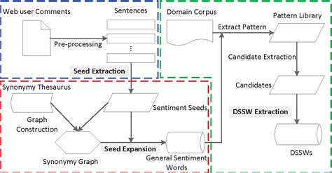 Figure 2 From Domain Specific Sentiment Word Extraction By Seed