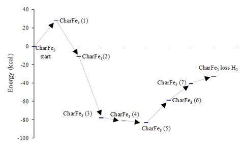 Molecular Modelling Data For H 2 Formation During Pyrolysis Of Char Fe Download Scientific