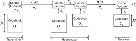 Communication System Using Requantization Module Download Scientific Diagram