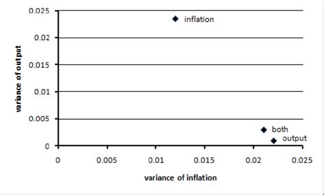 Targeting Options And The Volatilities Of Inflation And Output