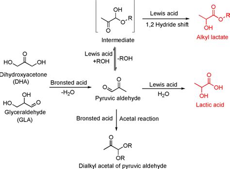 Reaction Pathways For The Isomerization And Download Scientific Diagram