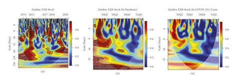Co Movements Between Exr And Stk Returns Note The Bivariate Wavelet Download Scientific