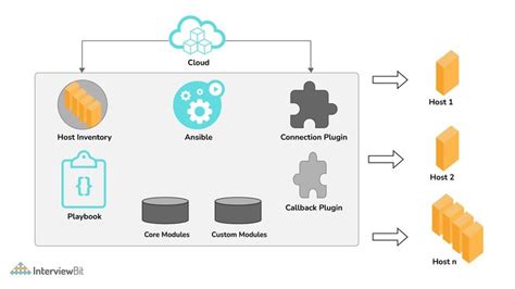 30 top ansible interview questions and answers 2022 interviewbit
