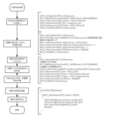 中断系统和外部中断标准库irqn Csdn博客
