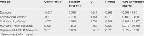 binary logistic regression analysis of factors affecting severe gvhd