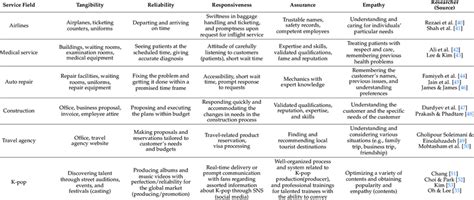 Examples Of Applying The Servqual Model Download Scientific Diagram