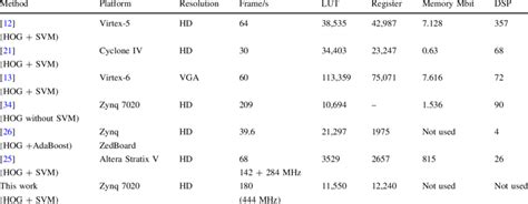 Resources Used Compared With Other Works For FPGA Implementation Download Scientific Diagram