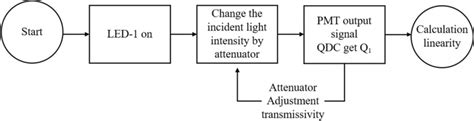 Test Process Of Optical Attenuation Method Download Scientific Diagram